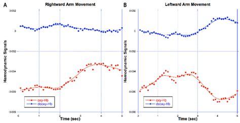 optical hemodynamic signals recorded from the motor cortex showing download scientific diagram