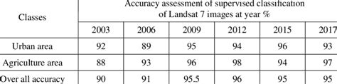 Accuracy Assessment For Supervised Classification Of Landsat 7 Images Download Scientific
