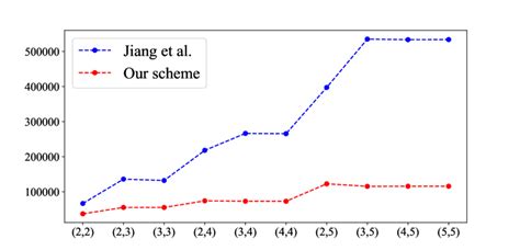 Comparison With Jiang Et Al Shceme Download Scientific Diagram
