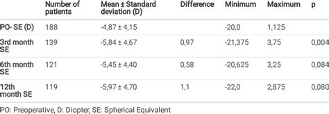 Comparison Of Spherical Equivalent Se Readings Over Different Time