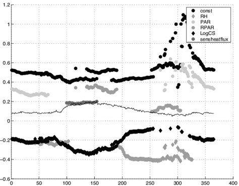 Regression Weights In A Sliding Window Of Width 100 Days The Starting