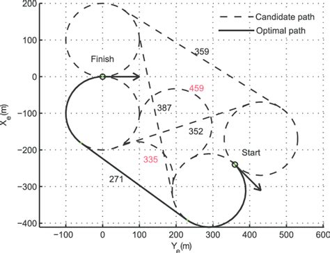 Dubins Path Construction With Rlr Candidate Paths Download Scientific Diagram