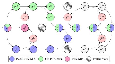 The Solution For Pcm Risk Averse Pta Mpc Purple Centrality Based