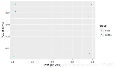 Geo数据挖掘 从数据下载到富集分析 各种绘图（学习笔记） Csdn博客