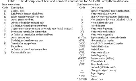 Table 1 From Verification And Comparison Of Mit Bih Arrhythmia Database Based On Number Of Beats