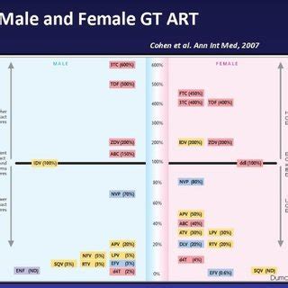 Male And Female GT ART Reproduced With Permission From 46 Download Scientific Diagram