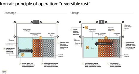 How Rust Air Batteries Are Transforming Green Energy Storage