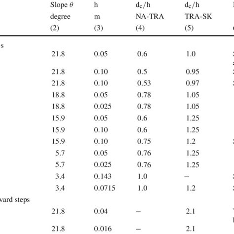 Darcy Weisbach Friction Factor In Air Water Skimming Flows Down Download Scientific Diagram