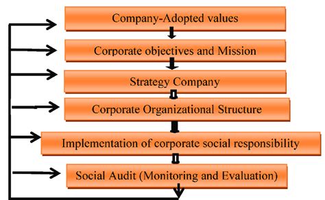 Figure Csr Implementation Process Source Csr Implementation Process Download Scientific
