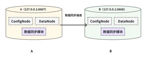 数据同步 iotdb website