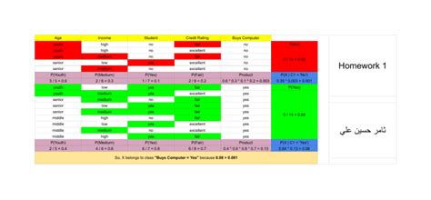 Naive Bayes Algorithm