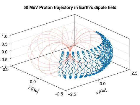 Magnetic Dipole TestParticle Jl