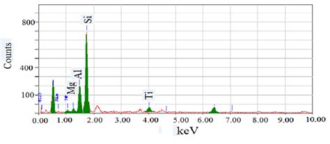 Spectral Identification Of Tio 2 Mmt By Edax Analysis Download
