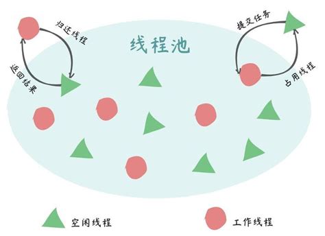 线程池核心原理浅析 知乎