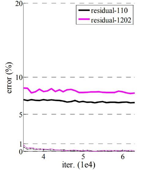 Comparison Of Resnet 110 And Resnet1202 Training Error Rate [5