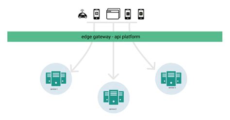 Uber Reveals Its Api Gateways Architecture Infoq