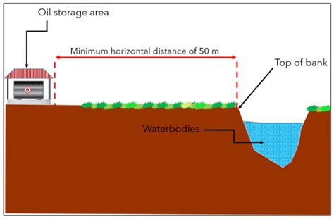 Control Of Oil And Scheduled Waste And Scheduled Waste Management Sea Completion