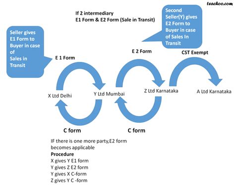 Concept Of C E1 And E2 Form Different Cst Forms