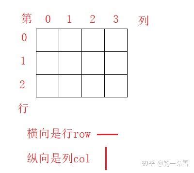 C语言 二维数组和三维数组 知乎