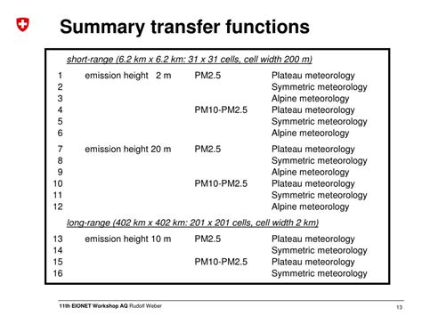 Ppt Modelling The Spatial Distribution Of Particulate Matter In