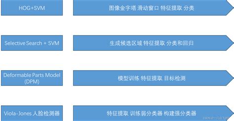 目标检测算法综述 Csdn博客