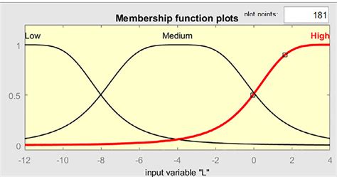 Membership Functions Of System Inputs Download Scientific Diagram