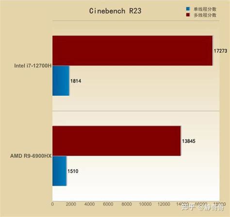 2022年处理器该选谁？ i7 12700h对比r9 6900hx 知乎