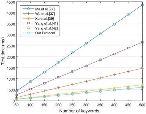 The Time Required For Trapdoor Algorithm In Our Proposed Searchable Download Scientific Diagram