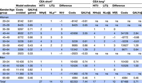 Model Estimates Of Societal Costs Avoided And Qalys Gained Costs In