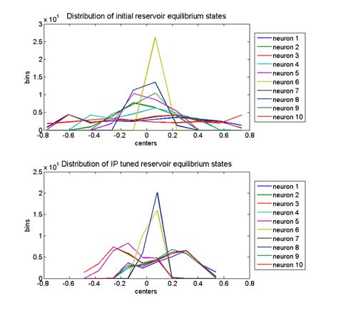 Histogram Of The Original Image Pixels Intensities Shifted By −05