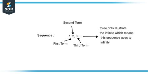 Sequence Definition And Meaning