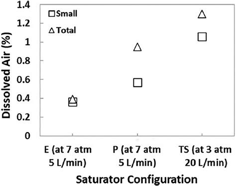 Comparison Of The Microbubbles Produced With The Two Stage Ts Download Scientific Diagram