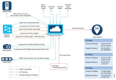 Cisco Spaces Iot Service Configuration Guide Wired Overview Cisco