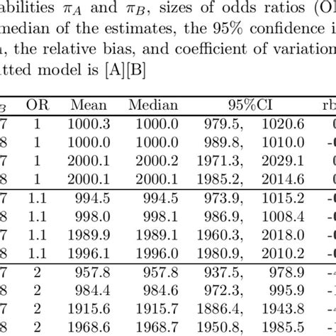 Simulation Results For Dual Systems Estimation With Inclusion
