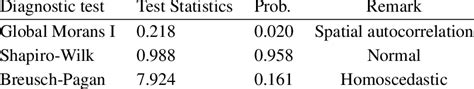 Diagnostic Residual Test Of Linear Regression Model Download