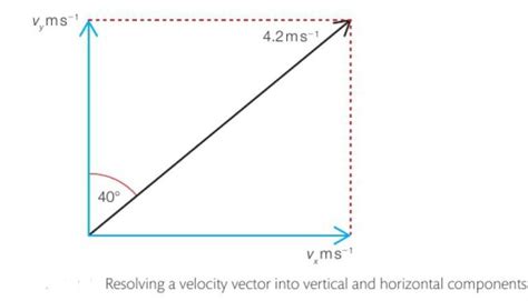 How To Resolve Vectors Easily PhysicsTeacher In