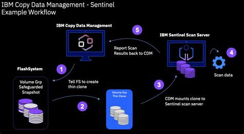 Bringing Cyber Resilience To Entry Storage Systems Ibm Flashsystem 5045 Barry Whyte And