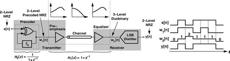 A Concept Of Duobinary Signal Formation B Required Boost At