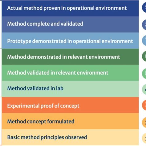 Adapted NASA Technology Readiness Scale The NASA Technology Readiness Download Scientific