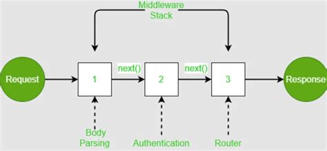 What Is Request User Data Node And Its Workings
