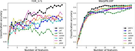Average Classification Accuracy Of The 3nn Classifier And Svm Download Scientific Diagram