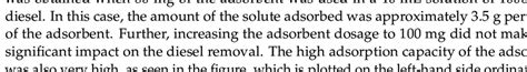 Parameters Of The Linearized Isotherm Models For Gasoline Removal