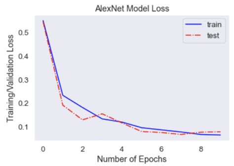 improved alexnet model accuracy curve download scientific diagram