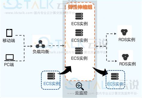 阿里云弹性伸缩搭建可自动伸缩的Web应用 IDCTalk云说