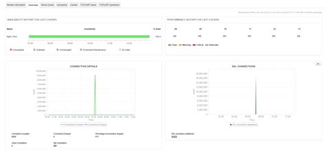 nginx monitoring tools monitor nginx server performance manageengine applications manager