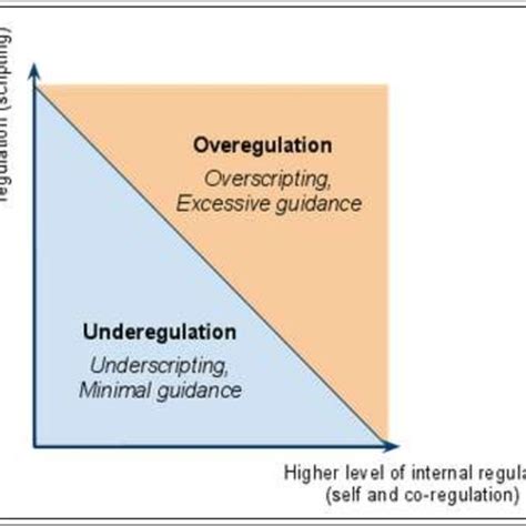 Pdf Internal And External Regulation To Support Knowledge Construction And Convergence In