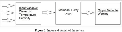 Figure 2 From A Low Cost Hydroponic Monitoring System With Internet Of Things And Fuzzy Logic