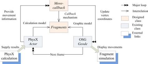 Physics Engine Driven Visualization Of Deactivated Elements And Its
