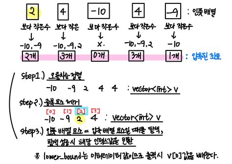 알고리즘 좌표 압축