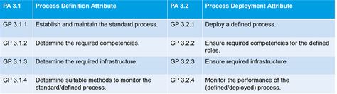 Aspice V4 0与aspice V3 1在二级 三级通用实践上的变化 亚远景科技